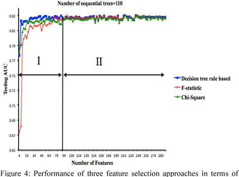 Figure 1 From Decision Tree Rule Based Feature Selection For Large Scale Imbalanced Data