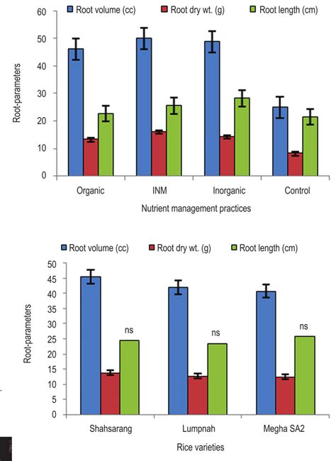 Effect Of Nutrient Management Practices And Rice Varieties On Root Download Scientific Diagram
