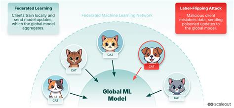 Federated Learning And Custom Aggregation Schemes Towards Data Science