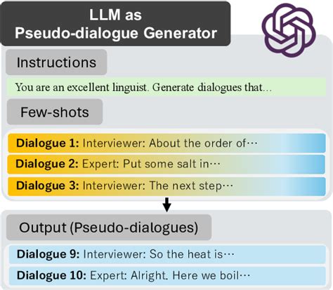 Investigating Cost Efficiency Of Llm Generated Training Data For Conversational Semantic Frame