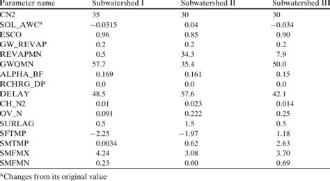 Calibrated Values Of Flow Parameters Download Scientific Diagram