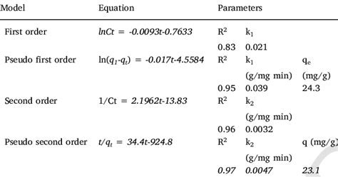 Parameters Of First Order Lagergren Pseudo First Order Second Order Download Scientific