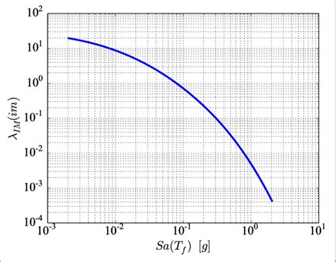 2 Hazard Curve Of Spectral Acceleration At The Fundamental Period Of