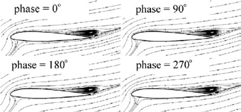 Phase Locked Streamline Pattern With A Multi Arraymulti Location Download Scientific Diagram