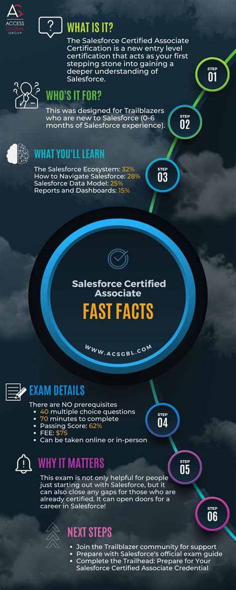 Salesforce Cert Certification Salesforceassociate Credential Admin… Access Global Group
