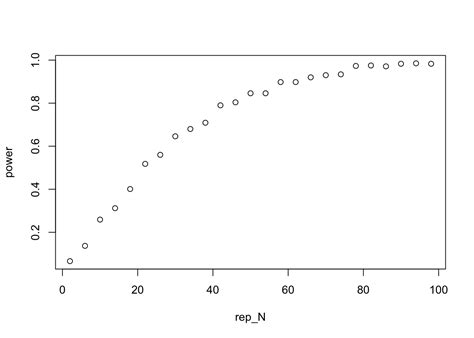 Hypothesis Testing Statistical Modelling
