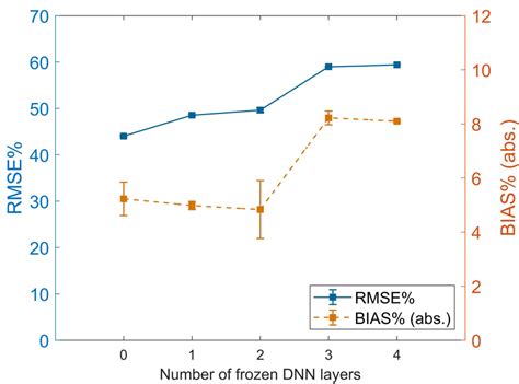 Test Set Average Relative Root Mean Squared Error Rmse And Average Download Scientific
