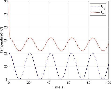 Tracking Performance Without Nn Compensation Download Scientific Diagram