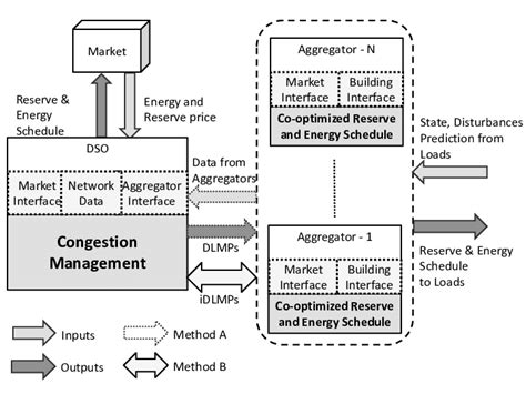 the coordination between the dso and the aggregators for calculating