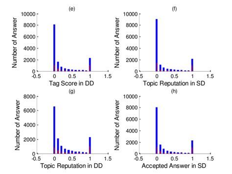 B Statistical Distribution E H Of The Features Download Scientific Diagram