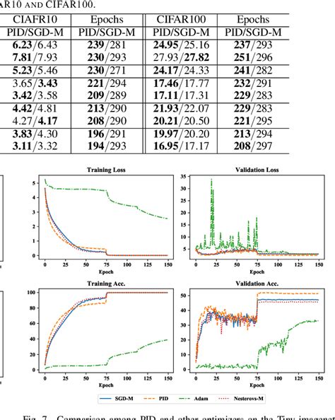 Table I From Pid Controller Based Stochastic Optimization Acceleration For Deep Neural Networks