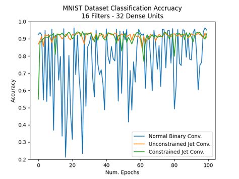 Classification Accuracy On The Mnist Dataset With 16 Filters And 32 Download Scientific Diagram
