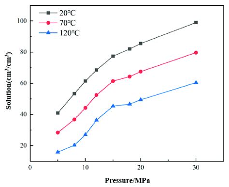 Solubility Of Co2 At Different Pressures And Temperatures Solubility Download Scientific