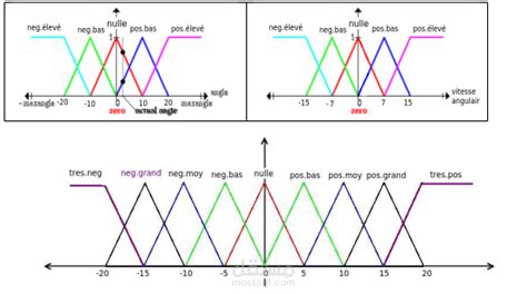Matlab Implementation Of A Fuzzy System For The Control Of An Inverted