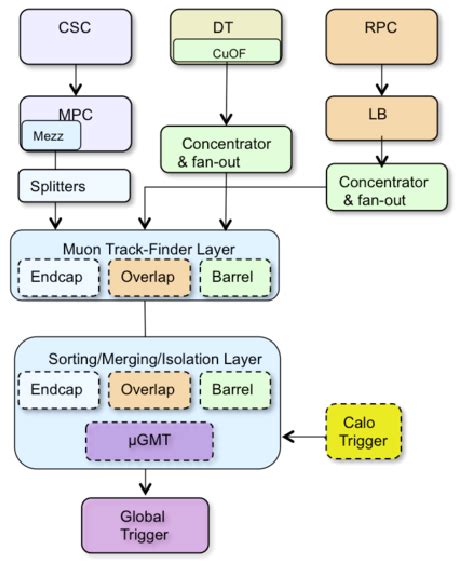 dataflow for the upgraded level 1 muon trigger download scientific