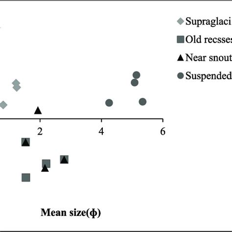 Bivariate Plots Showing Different Particle Size Mean Size Vs Skewness Download Scientific