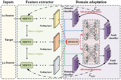 A Multi Source Domain Adaptation Method For Bearing Fault Diagnosis