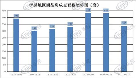 2021年1月11日到1月17日 孝感新房成交337套商品房