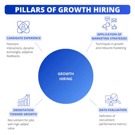 Growth Hiring O Método De Recrutamento De 2025