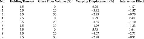 Relationship Of Interaction Effect And Warping Displacement Download Scientific Diagram