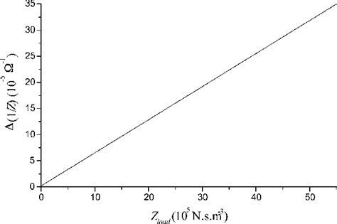 Evolution Of The Theoretical Resonance Curve Of The Acoustic Resonator Download Scientific