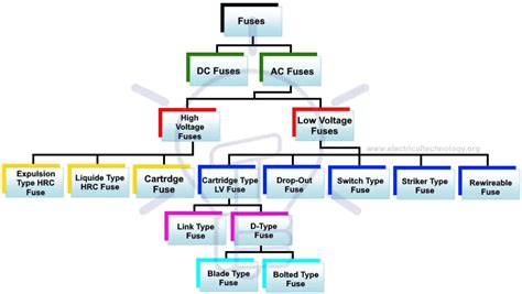 Fuse And Types Of Fuses Construction Operation And Applications
