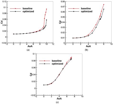 An Improved Multi Objective Particle Swarm Optimization Method For Rotor Airfoil Design