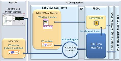 Understanding Ni Compactrio Scan Mode National Instruments