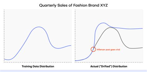 Data Drift How To Tackle It With Synthetic Data Mostly Ai