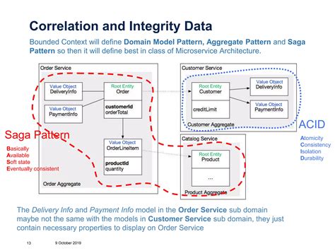 microservices decomposition patterns v1 0 20191009 pptx