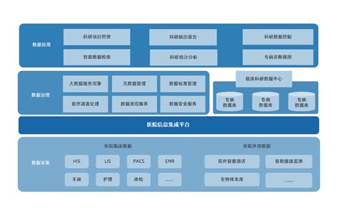 专病科研大数据服务平台解决方案 联影数据官网