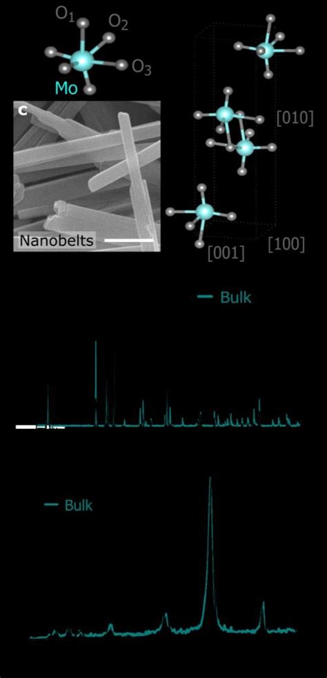 Overview Of α Moo3 Nanobelts Crystal Structure And Morphology A