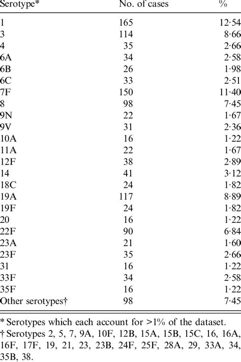 Distribution Of Serotypes Of Invasive Pneumococcal Disease Cases Download Table