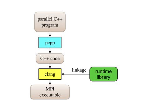 Prototype Compiler Pcpp Pcpp Translates Parallel C Into C Code Download Scientific
