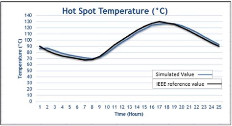 Figure 8 From A Methodology To Monitor Hot Spot Temperature And Remaining Life Assessment Of