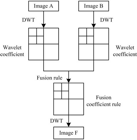 Image Fusion Process Based On Wavelet Transform Download Scientific Diagram