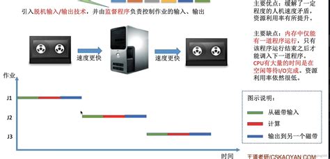 考研408 【操作系统】操作系统的概述 408 操作系统 csdn博客