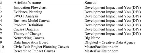 List Of Selected Artefacts For Analysis And Respective Sources