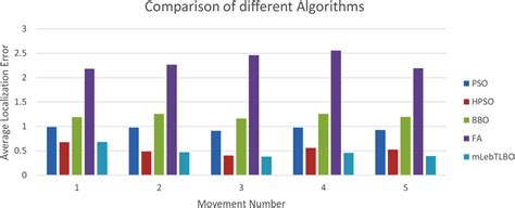 comparison of meta‐heuristic algorithms to estimate localization error