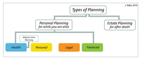Types Of Planning Nidus Personal Planning Resource Centre And Registry