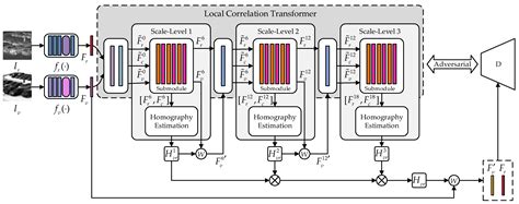 Coarse To Fine Homography Estimation For Infrared And Visible Images