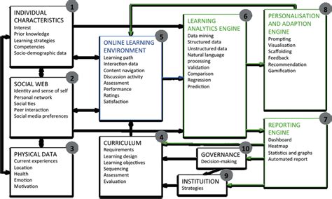 Illustrates A Holistic Learning Analytics Framework Linking Various