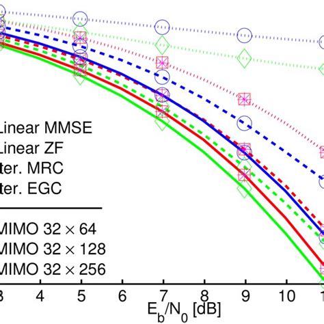 Ber Results For Uncoded M‐mimo‐ofdm 32×64 32×128 And 32×256