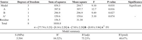 Analysis Of Variance With Ci Of 95 For Model And Factors Flexural