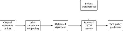 Thinking Of Cnn Lstm Model Design Download Scientific Diagram