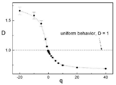 Spectrum Of Generalized Dimensions Calculated For The Data Of Figure 12 Download Scientific
