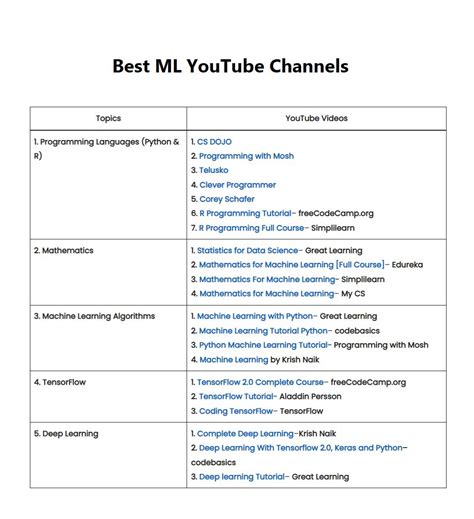 Mltut Ml Youtube Videos Best Resources To