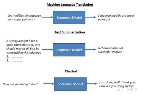 【自然语言处理 and 机器翻译】 ｜ 一文了解seq2seq模型 知乎