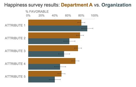 An Alternative To Error Bars — Storytelling With Data