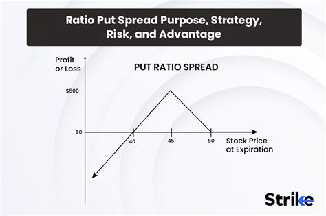 Ratio Put Spread Purpose Strategy Risk And Advantage